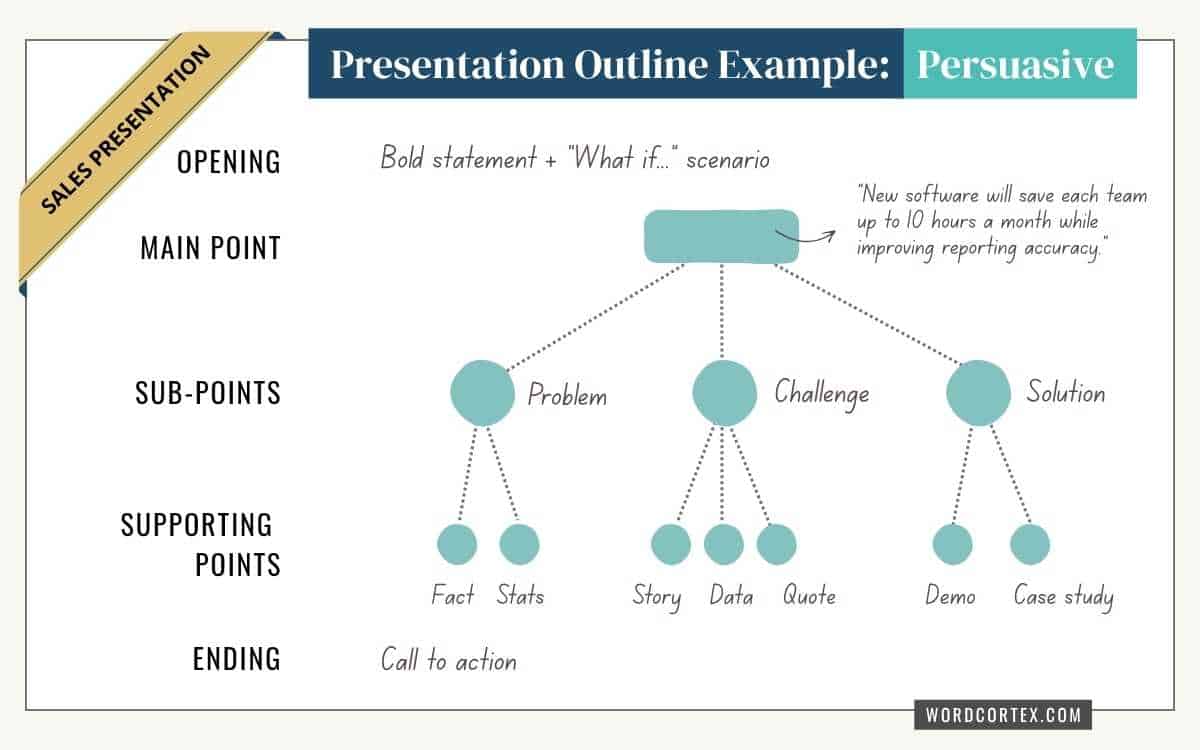 Presentation Outline: 8 Proven Ways to Structure a Presentation